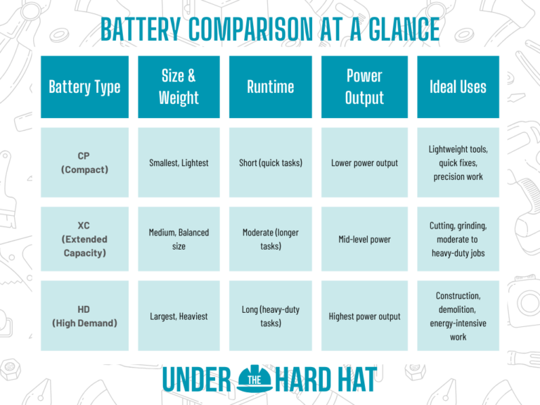 Milwaukee CP vs. XC vs. HD batteries: Which M18 battery is right for ...