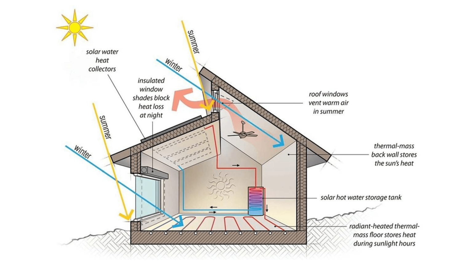 Harnessing the sun: A guide to passive solar design for building ...